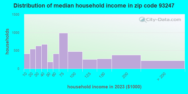 93247 Zip Code (Lindsay, California) Profile - homes, apartments ...