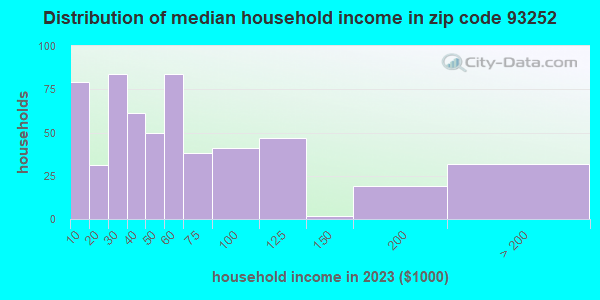 93252 Zip Code (Taft, California) Profile - homes, apartments, schools ...