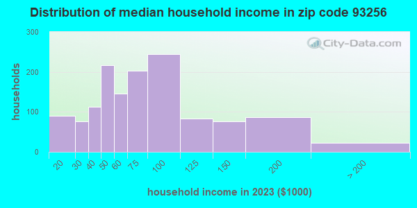 93256 Zip Code (Pixley, California) Profile - homes, apartments ...