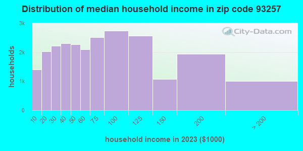 93257 Zip Code (Porterville, California) Profile - homes, apartments ...