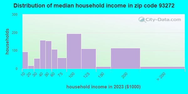 93272 Zip Code (Tipton, California) Profile - homes, apartments ...