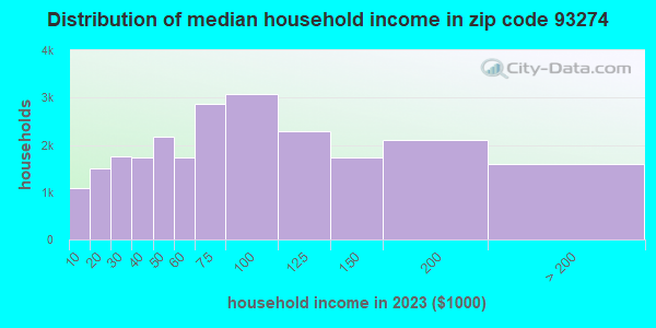 93274 Zip Code (Tulare, California) Profile - homes, apartments ...