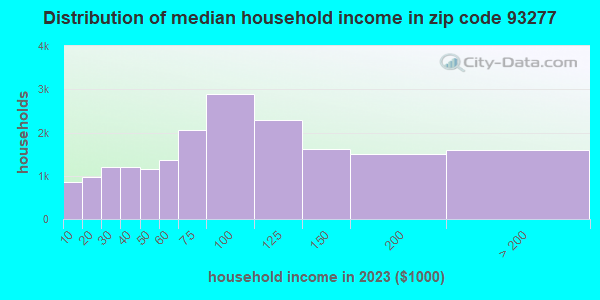 93277 Zip Code (Visalia, California) Profile - homes, apartments ...