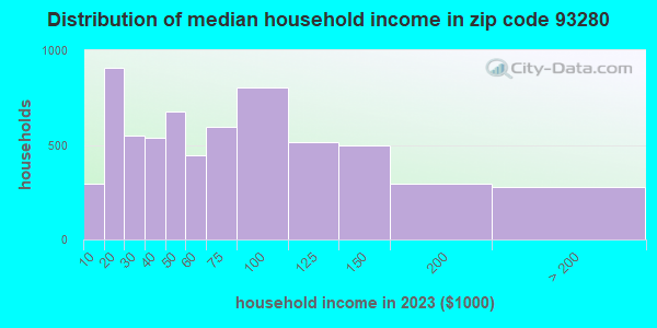93280 Zip Code (Wasco, California) Profile - homes, apartments, schools ...