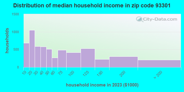 93301 Zip Code (Bakersfield, California) Profile - homes, apartments ...
