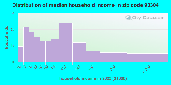 93304 Zip Code (Bakersfield, California) Profile - homes, apartments ...