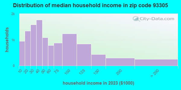 93305 Zip Code (Bakersfield, California) Profile - homes, apartments ...