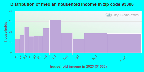 93306 Zip Code (Bakersfield, California) Profile - homes, apartments ...