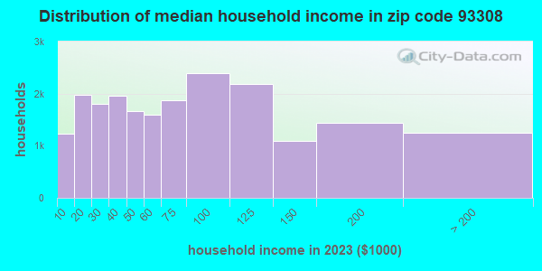 93308 Zip Code (Oildale, California) Profile - homes, apartments ...