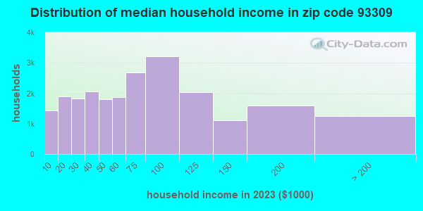 93309 Zip Code (Bakersfield, California) Profile - homes, apartments ...