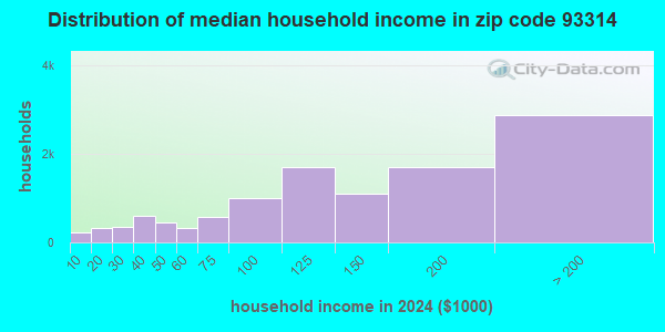 93314 Zip Code (Rosedale, California) Profile - homes, apartments ...