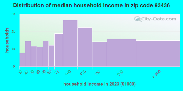93436 Zip Code (Lompoc, California) Profile - homes, apartments ...