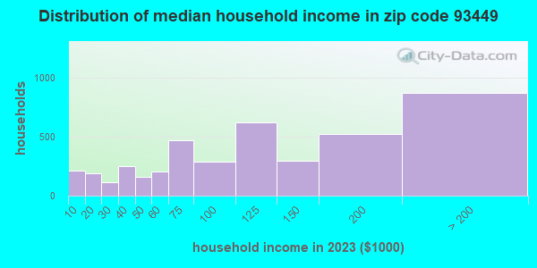 93449 Zip Code (Pismo Beach, California) Profile - homes, apartments ...