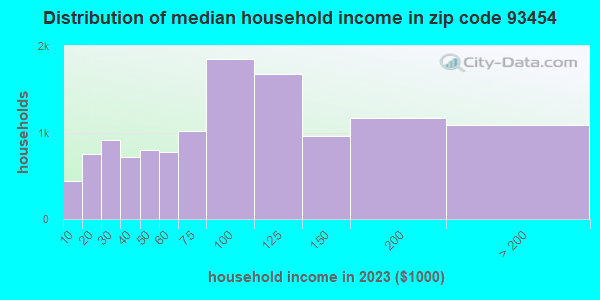 93454 Zip Code (Santa Maria, California) Profile - homes, apartments ...