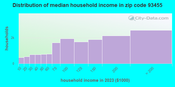 93455 Zip Code (Orcutt, California) Profile - homes, apartments ...
