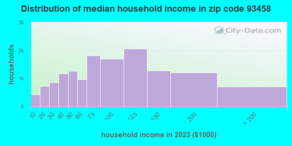 93458 Zip Code (Santa Maria, California) Profile - homes, apartments ...