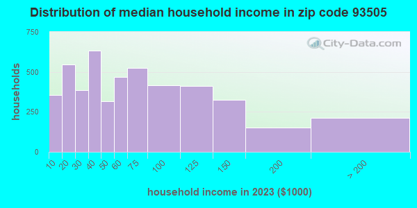 93505 Zip Code (California City, California) Profile - homes ...