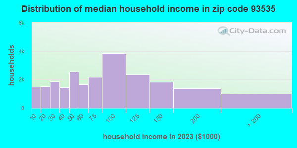 93535 Zip Code (Lancaster, California) Profile - homes, apartments ...