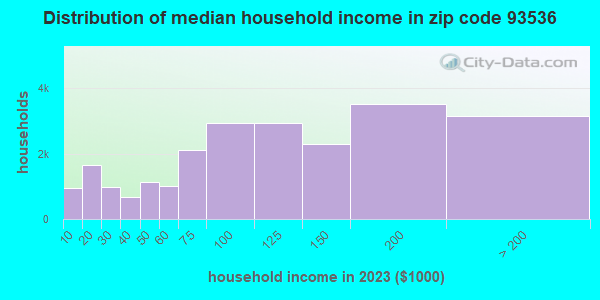 93536 Zip Code (Lancaster, California) Profile - homes, apartments ...