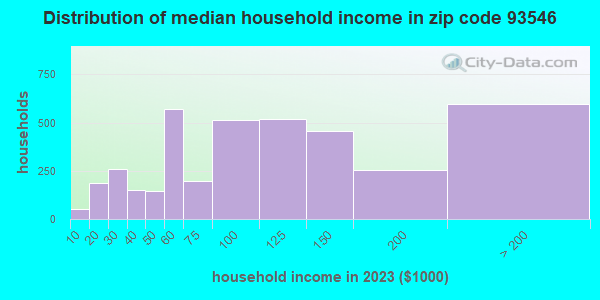 93546 Zip Code (Mammoth Lakes, California) Profile - homes, apartments ...