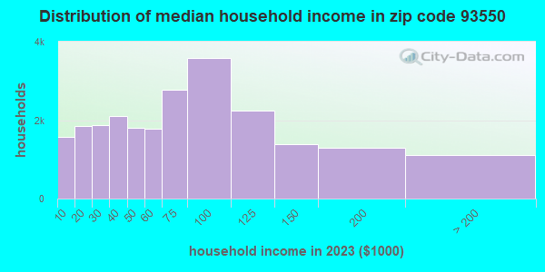 93550 Zip Code (Palmdale, California) Profile - homes, apartments ...