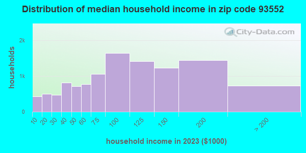 93552 Zip Code (Palmdale, California) Profile - homes, apartments ...