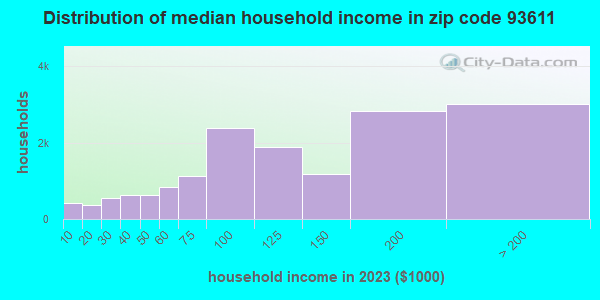 93611 Zip Code (Clovis, California) Profile - homes, apartments ...
