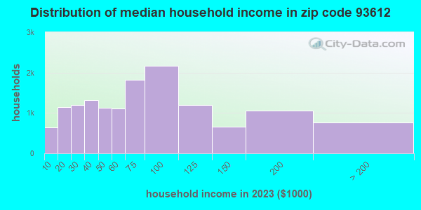 93612 Zip Code (Clovis, California) Profile - homes, apartments ...