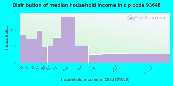 93648 Zip Code (Parlier, California) Profile - homes, apartments ...