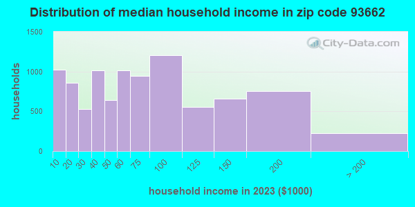 93662 Zip Code (Selma, California) Profile - homes, apartments, schools ...