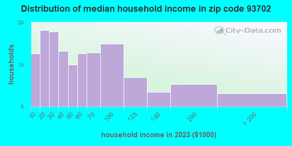 93702 Zip Code (Fresno, California) Profile - homes, apartments ...