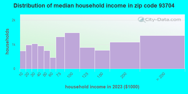 93704 Zip Code (Fresno, California) Profile - homes, apartments ...