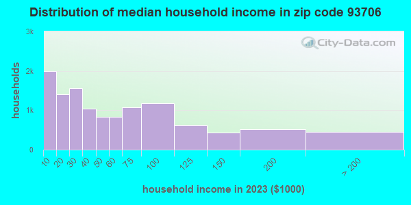93706 Zip Code (Fresno, California) Profile - homes, apartments ...