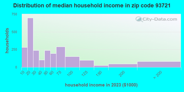 93721 Zip Code (Fresno, California) Profile - homes, apartments ...