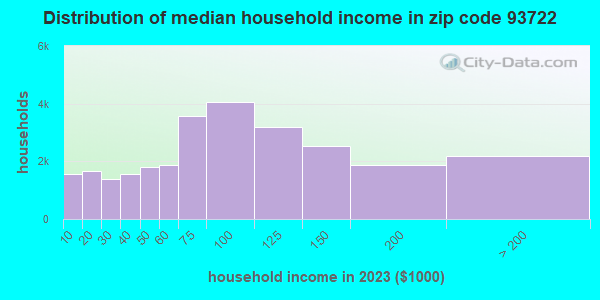 93722 Zip Code (Fresno, California) Profile - homes, apartments ...
