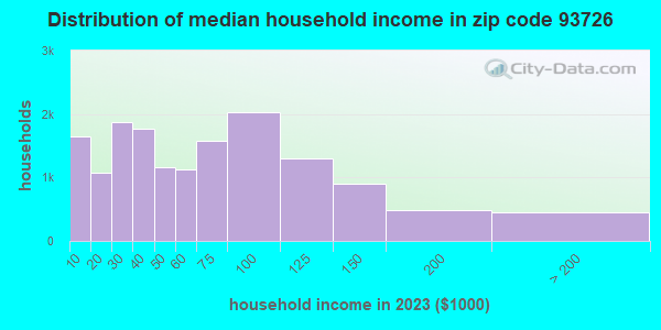 93726 Zip Code (Fresno, California) Profile - homes, apartments ...