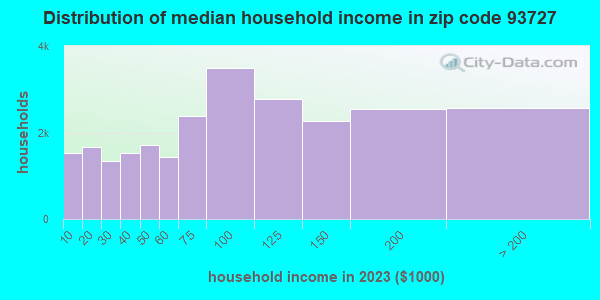 93727 Zip Code (Fresno, California) Profile - homes, apartments ...