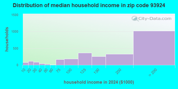 93924 Zip Code (Carmel Valley Village, California) Profile - homes ...