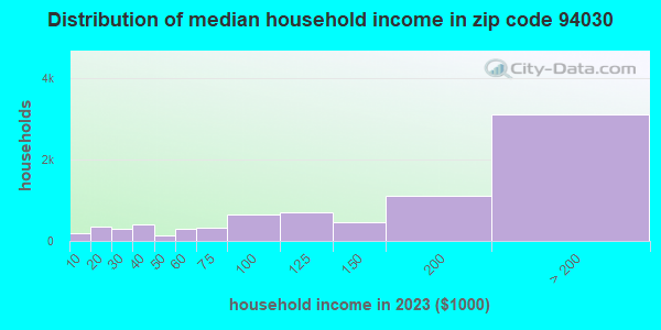 94030 Zip Code (Millbrae, California) Profile - homes, apartments ...