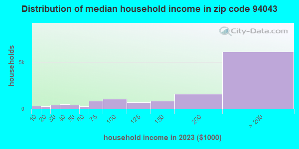 94043 Zip Code (Mountain View, California) Profile - homes, apartments ...