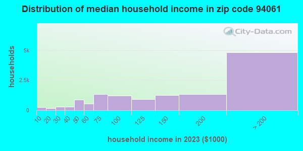 94061 Zip Code (Redwood City, California) Profile - homes, apartments ...