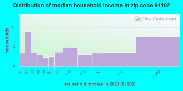 94102 Zip Code (San Francisco, California) Profile - homes, apartments ...