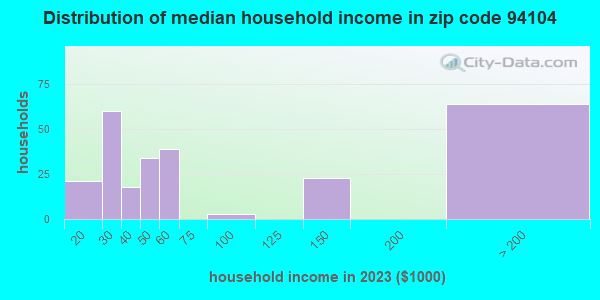 94104 Zip Code (San Francisco, California) Profile - homes, apartments ...