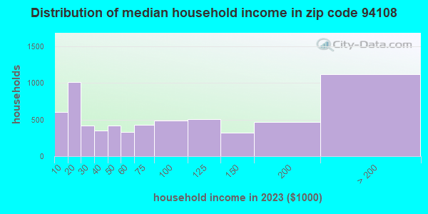 94108 Zip Code (San Francisco, California) Profile - homes, apartments ...