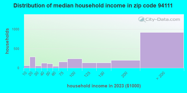 94111 Zip Code (San Francisco, California) Profile - homes, apartments ...