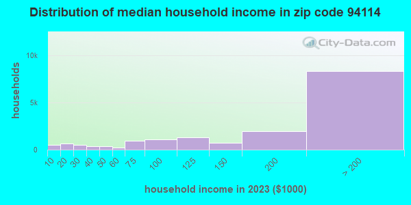 94114 Zip Code (San Francisco, California) Profile - homes, apartments ...
