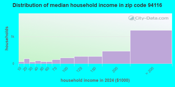 94116 Zip Code (San Francisco, California) Profile - homes, apartments ...