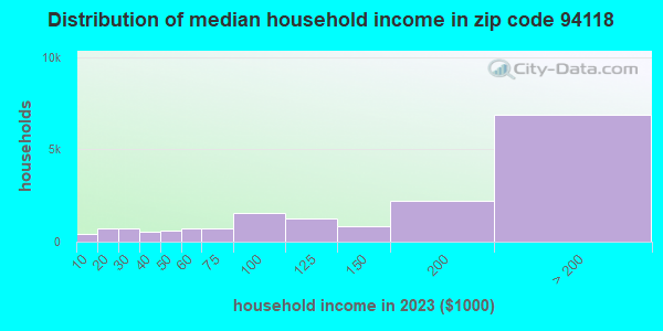 94118 Zip Code (San Francisco, California) Profile - homes, apartments ...