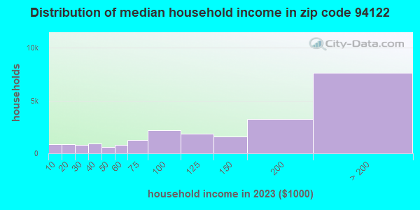 94122 Zip Code (San Francisco, California) Profile - homes, apartments ...