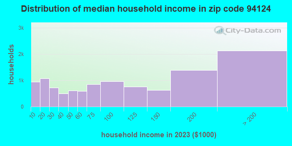 94124 Zip Code (San Francisco, California) Profile - homes, apartments ...